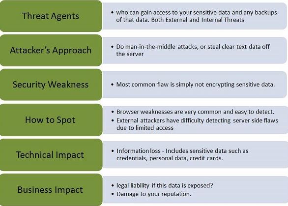 A3 Sensitive Data Exposure - HaCkeOne | Cyber security News | WAPT ...