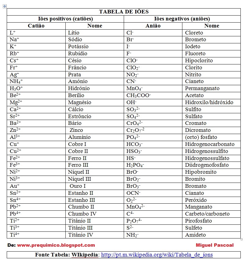 Iões (catiões - cátions e aniões - ânions)