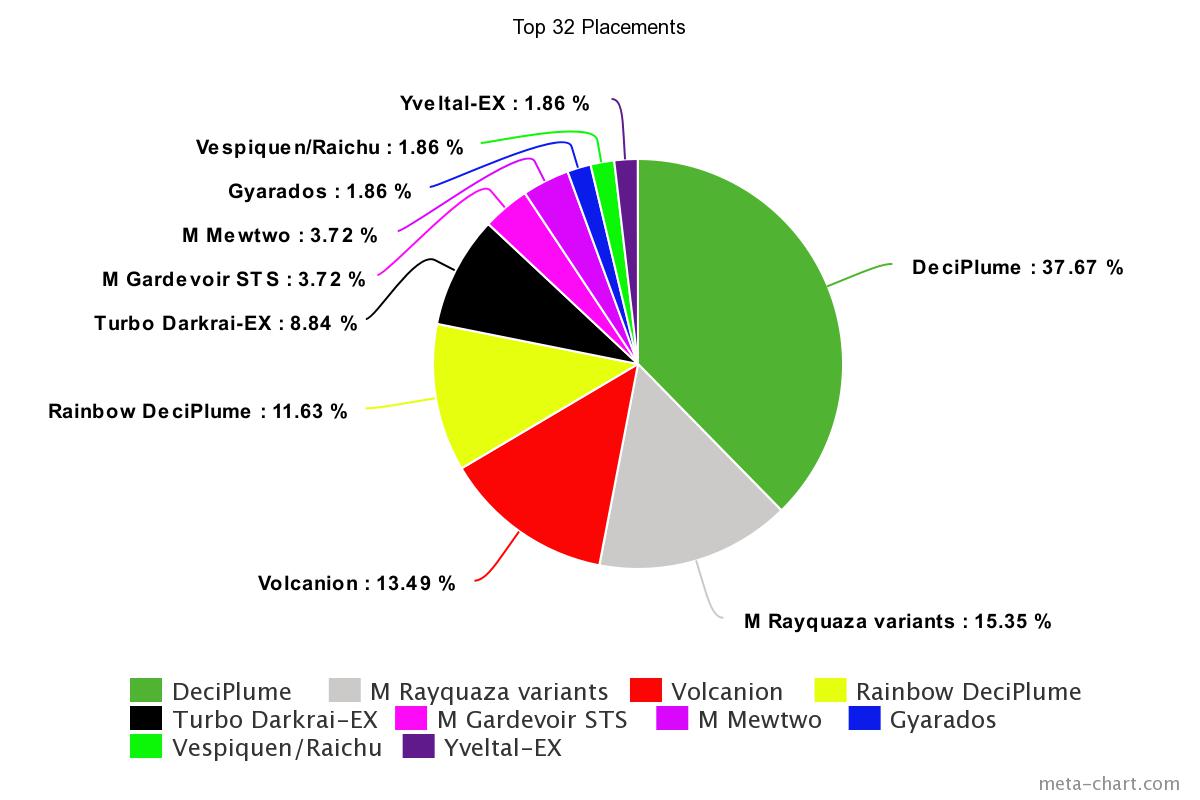 PokéStats: Meta share pie charts - TPCI Standard Format - 2016-17