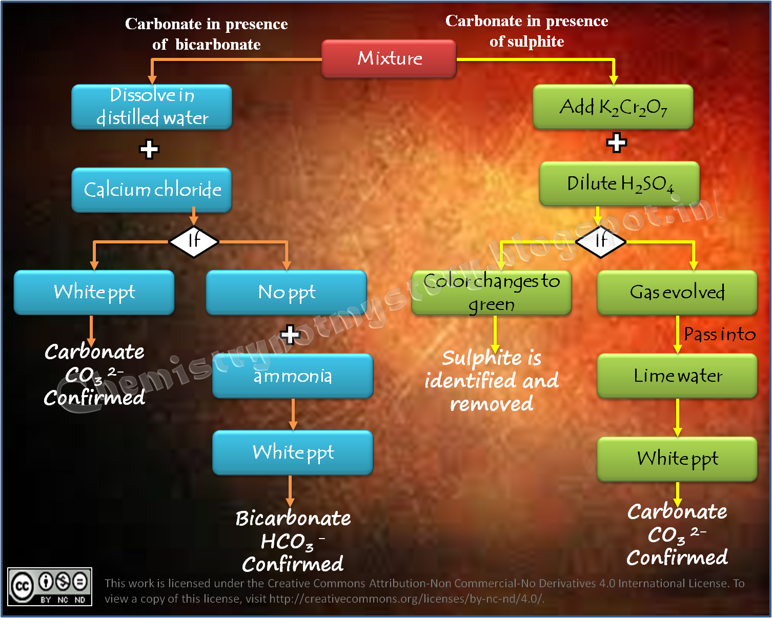 Qualitative analysis of Anions - Chemistry!!! Not Mystery