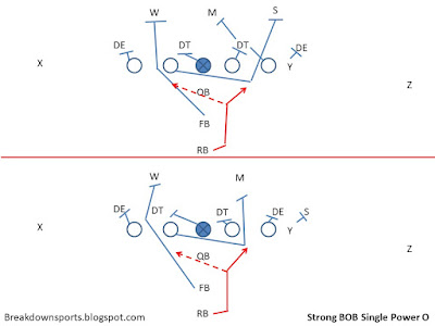 Football Fundamentals: I-Formation RB Gap and Pull Run Plays