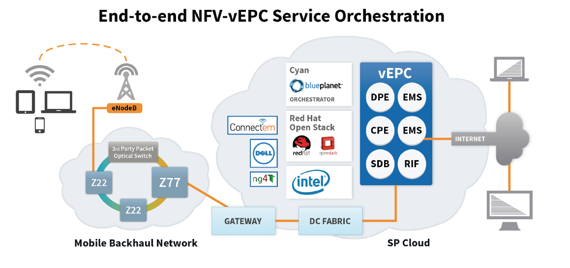 Broadband Traffic Management: Connetem Enhances its Virtual EPC w ...