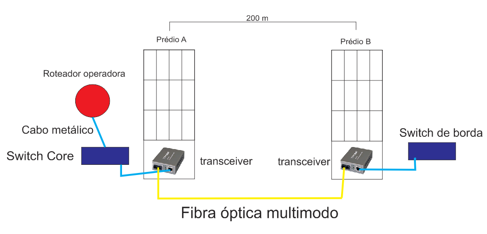O que é um transceiver / conversor de fibra - GBIC / SFP / SFF | teste