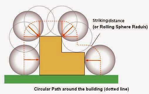 Course Lightning-2: Lightning Protection System Design and Calculations ...