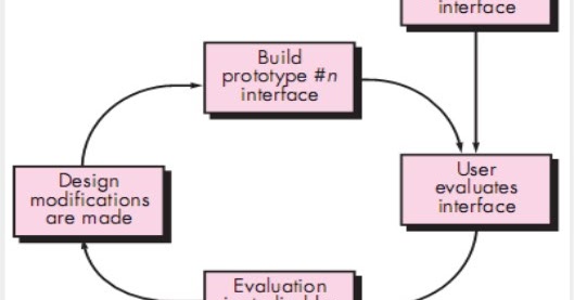 Software Engineering: Design Evaluation Cycle