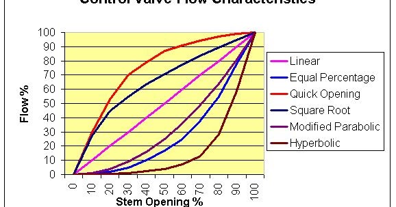 Mechanical Engineering: Inherent Control Valve Flow Characteristics