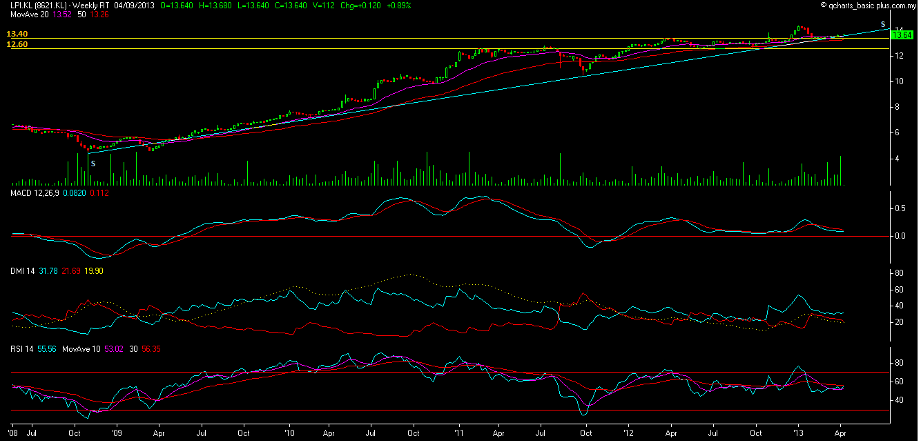 nexttrade: LPI- a good stock with a high price tag
