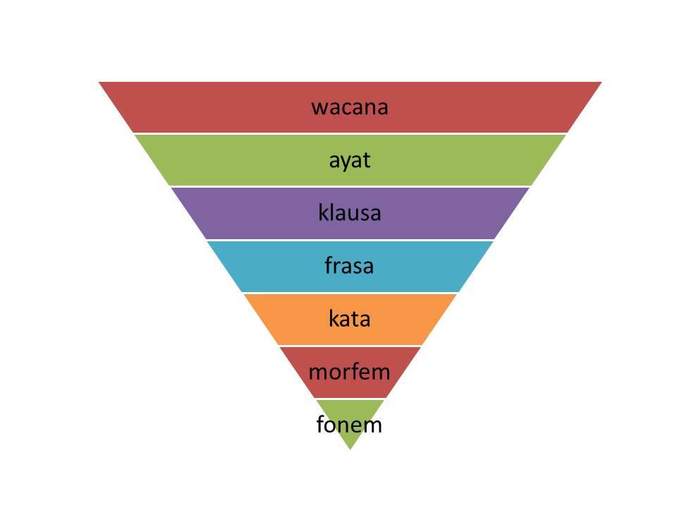 Analisis Wacana: Tatatingkat Unit Tatabahasa