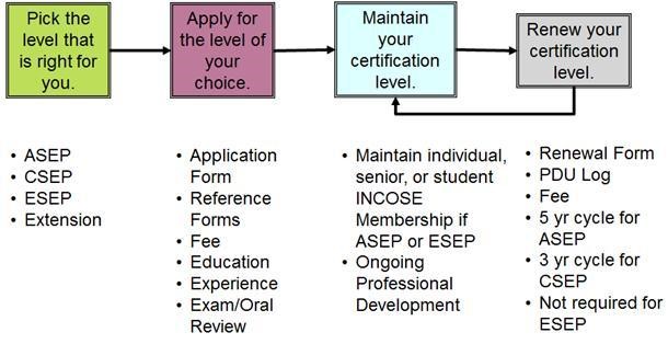 INCOSE San Francisco Bay Area Chapter: INCOSE Certifications