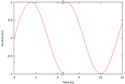 Gnuplot tricks: Broken axis revisited