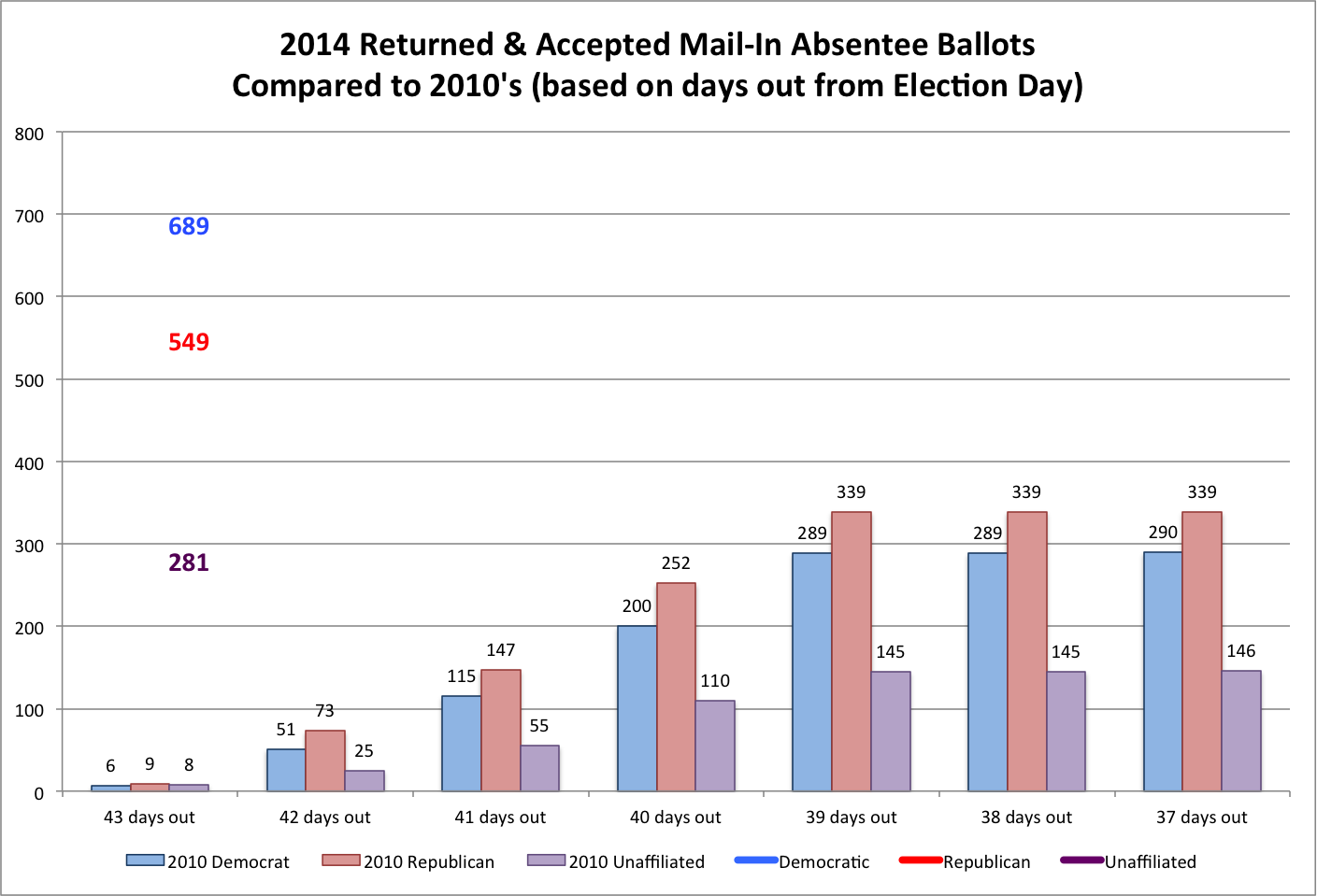 Old North State Politics: New Calculation of 2014 Mail-In Ballots in ...