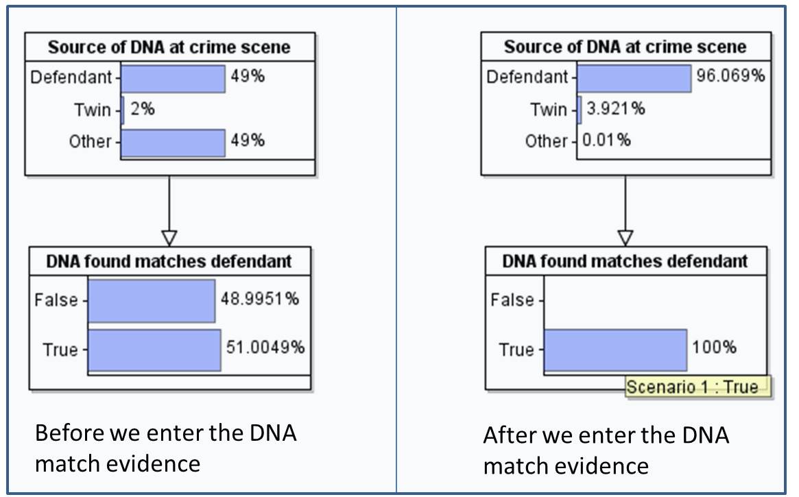 Probability and Risk: Problems with the Likelihood Ratio method for ...
