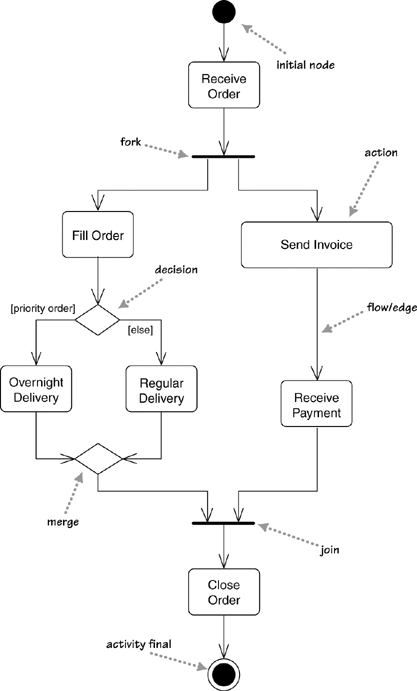 Software Engineering Topics: Sequence diagrams, state diagrams, and ...