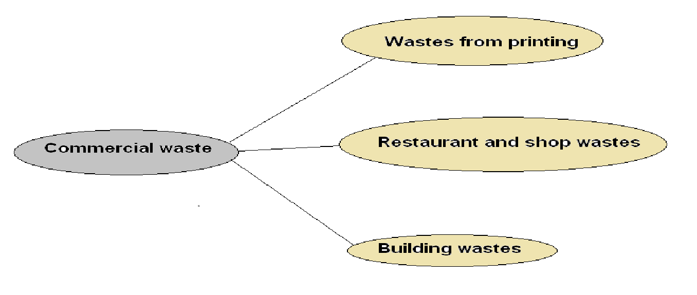 Waste Management: Sources of waste