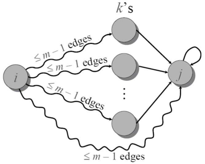 Algorithm 최단 경로 구하기 Shortest Paths Arkainoh