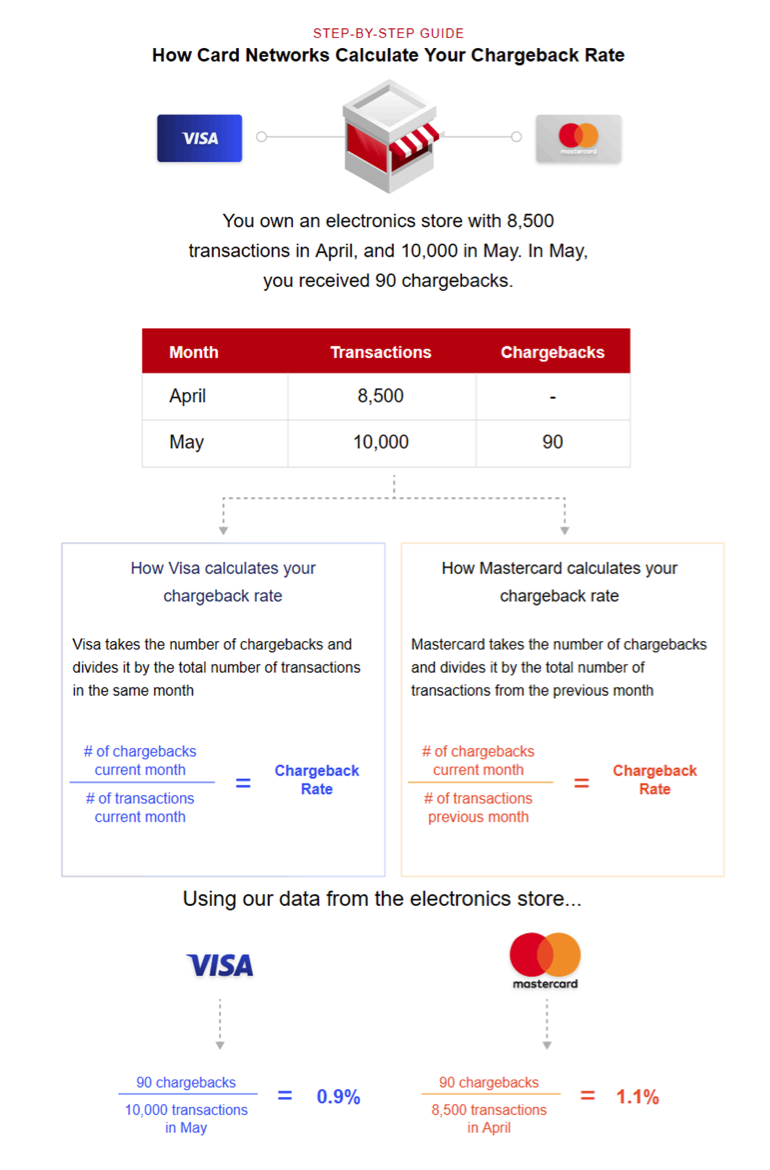 Practical guide of chargeback and fraud management for e-commerce merchants