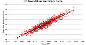 Mack's Mets: Mike Friere - So, What Is wOBA?