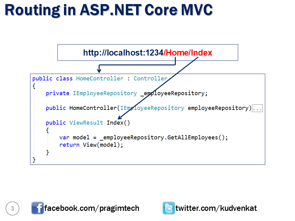 Sql Server And C Video Tutorial Routing In Asp Core Mvc Slides
