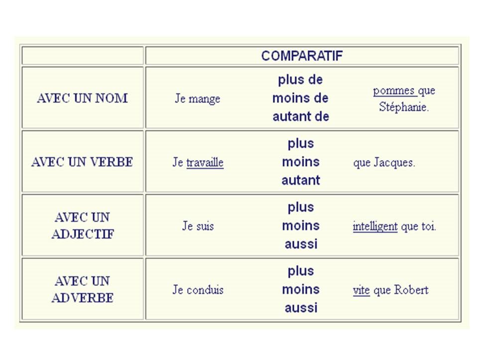 On apprend le Français!: Les comparatifs On apprend le Français!: Les comparatifs