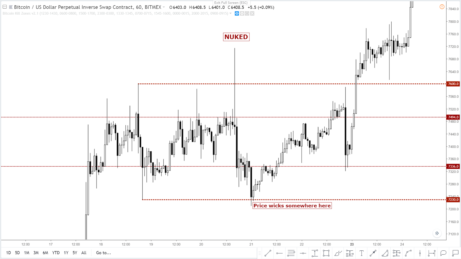 Hsaka- Swing Failure Pattern