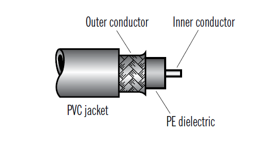 Basics of Coaxial Cables Used in Electronic and Computer Systems ...