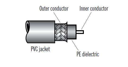 Basics of Coaxial Cables Used in Electronic and Computer Systems ...