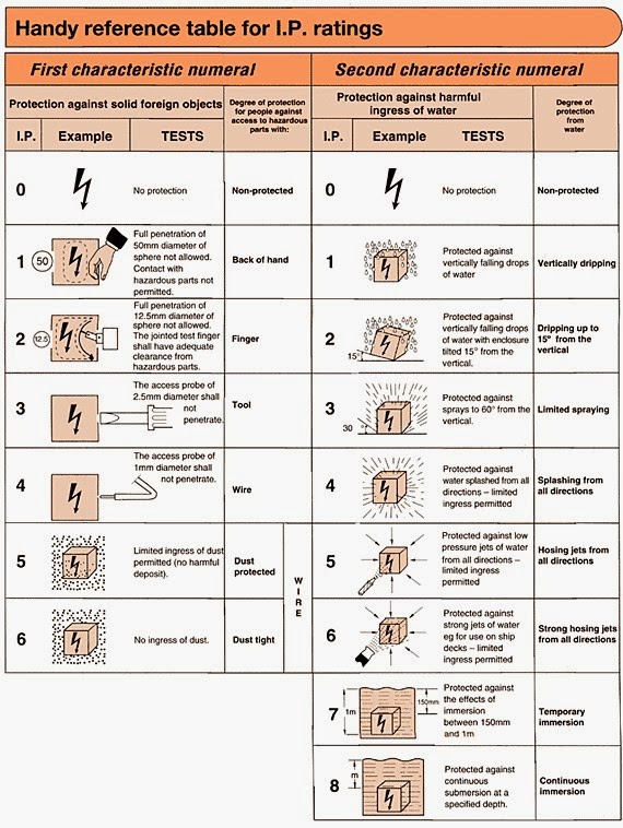 شرح Electrical IP code موقع الهندسة الكهربية