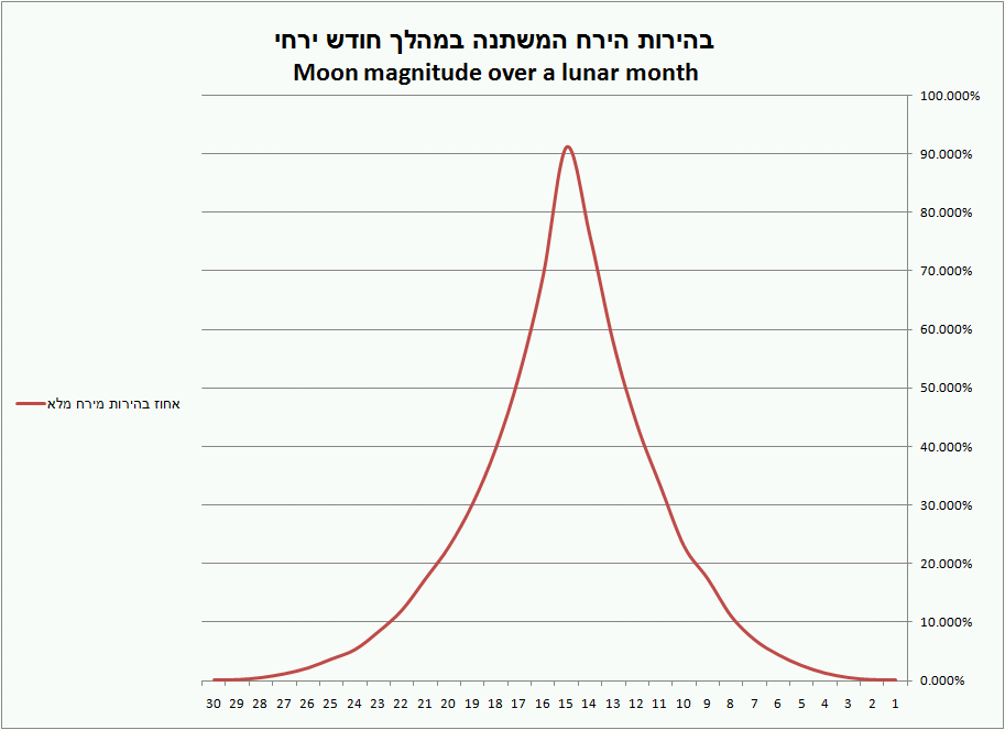 Albedo effect on the moon's brightness