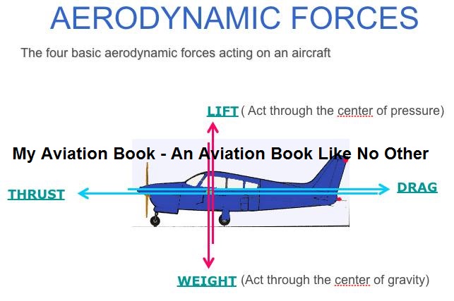 My Aviation Book: Aerodynamics forces on aircraft
