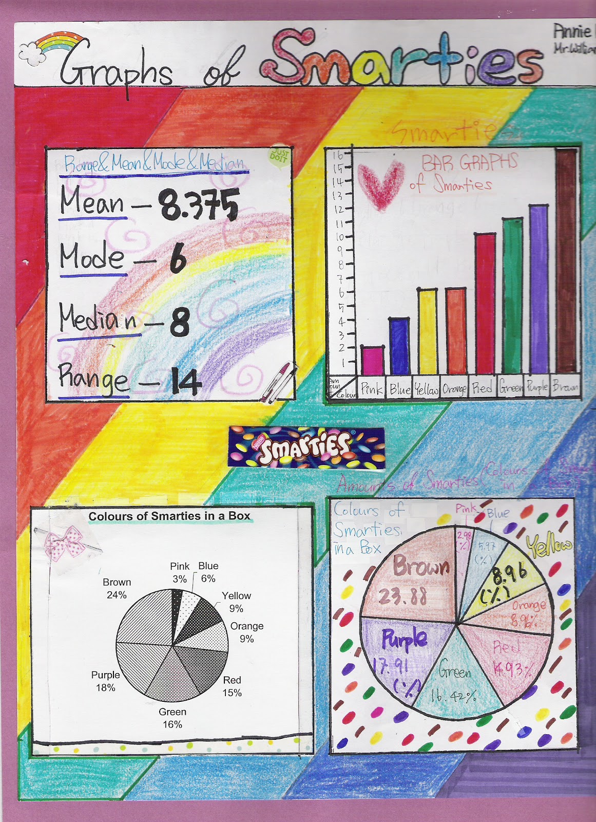 Under but Over: Smarties / Skittles - Data Analysis and Graphing Project