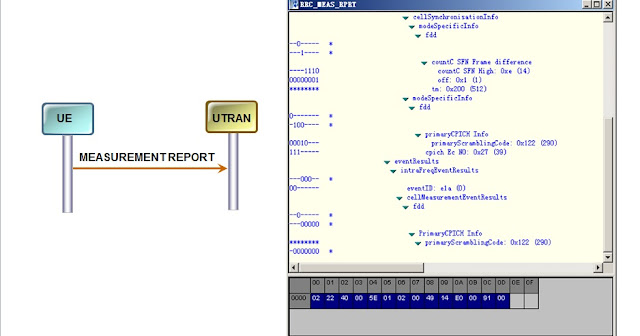 WCDMA 3G ( Intra-Frequency ) Handover Principle and Parameters ...