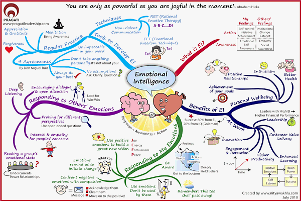 25 Contoh Mind Mapping Unik Yang Wajib Kamu Tiru! | Technosia ID