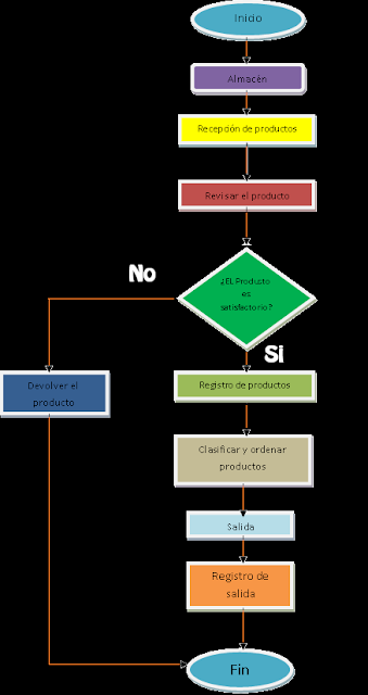 PACOIN: DIAGRAMA DE FLUJO DE ALMACÉN