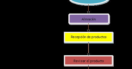 PACOIN: DIAGRAMA DE FLUJO DE ALMACÉN