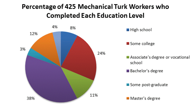 Taiwan Education Pie Chart