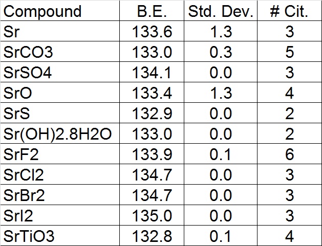 X-ray Photoelectron Spectroscopy (XPS) Reference Pages: Strontium