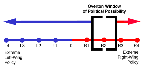 Vital few, trivial many: The Overton Window