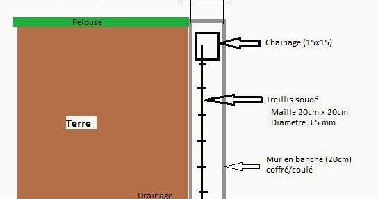 Comment dimensionner un mur de soutènement ~ Engineering et Architecture
