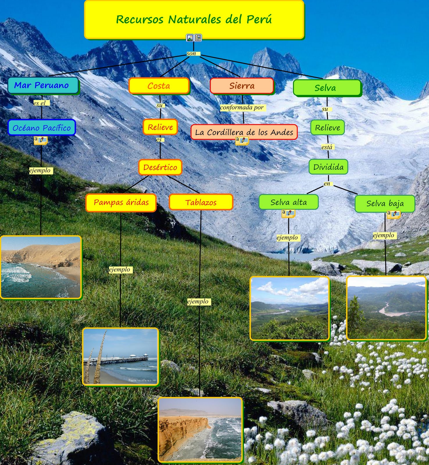 "Aprendiendo un poco más": Conociendo las regiones naturales del Perú