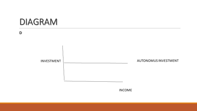ECONOMICS,COMMERCE AND MANAGEMENT: AUTONOMOUS VS INDUCED INVESTMENT ...