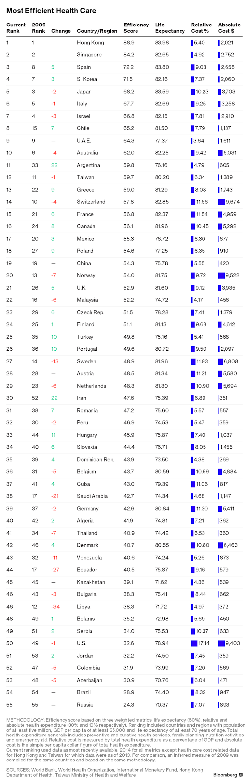 Ranking de Eficiencia de Sistemas Médicos del Mundo