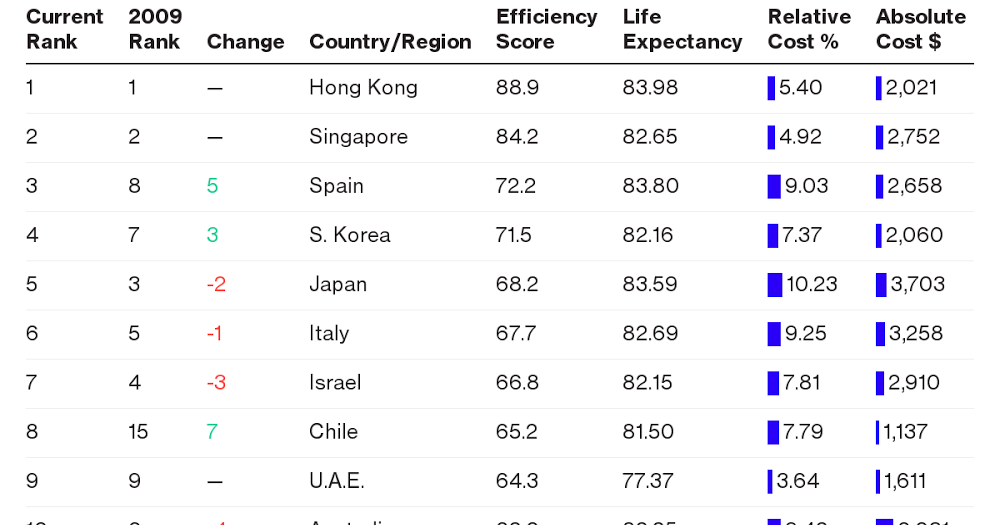 Ranking de Eficiencia de Sistemas Médicos del Mundo