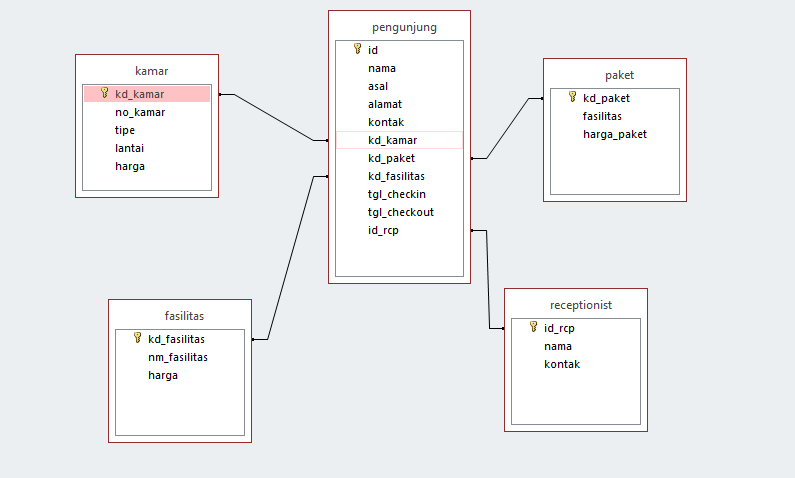 Progress Aplikasi Database Hotel Kelompok 6