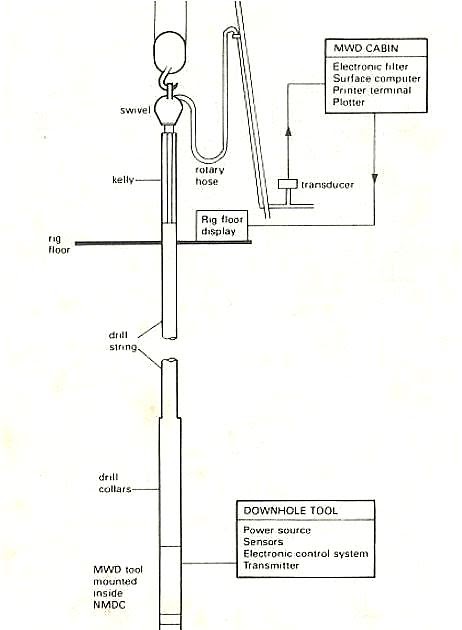 DIRECTIONAL DRILLING TECHNOLOGY: 21. Measurement While Drilling (MWD ...