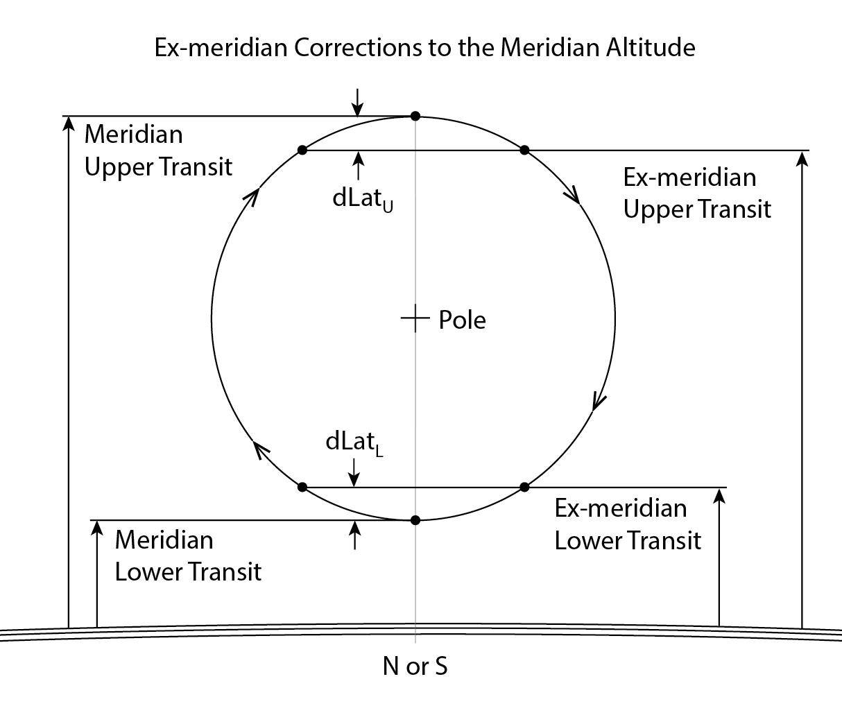 David Burch Navigation Blog: Latitude by Meridian Transit, Ex-meridians ...