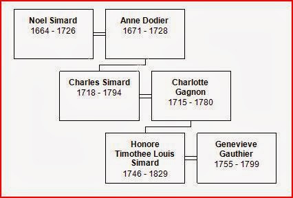 Family Tree Story: Simard/Seymour Tree