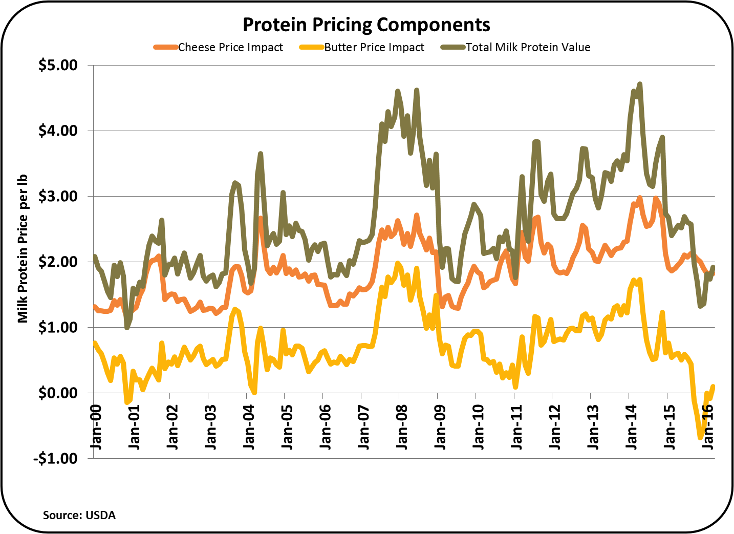 MilkPrice: Cheese Prices Remain Very Stable in 2016