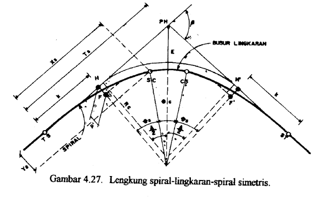 Cara membuat tikungan manual spiral circle spiral ( SCS ), Full Circle ...