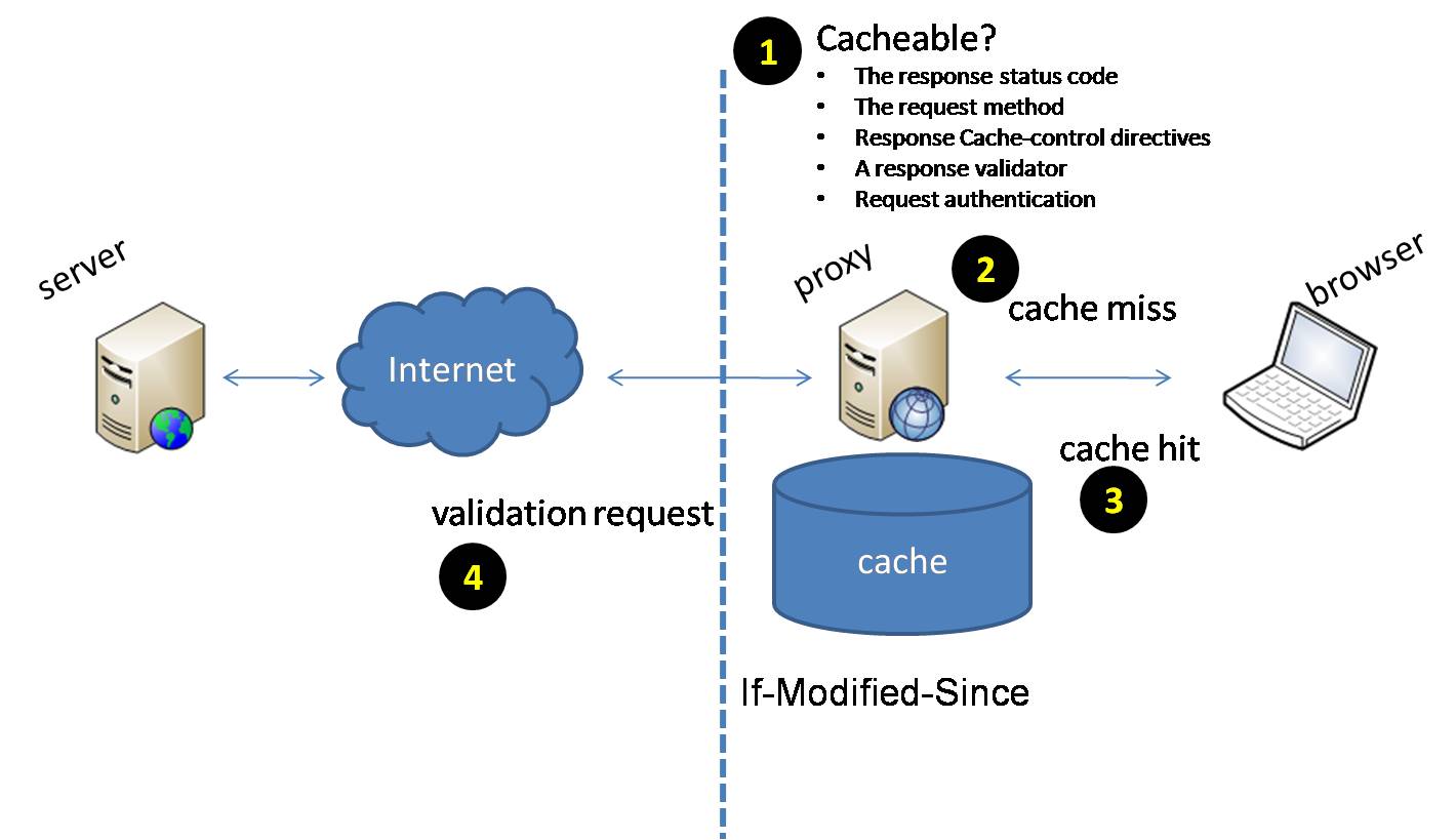 Memory Caching