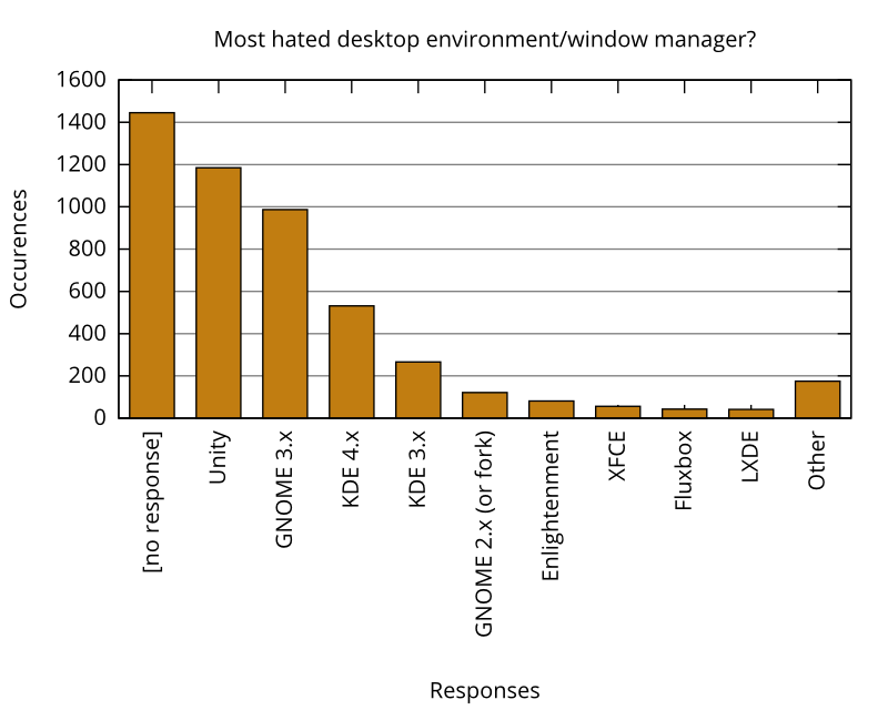 Unofficial r/Linux Distro Survey 2012 Puts Ubuntu on Top, Arch Linux a ...